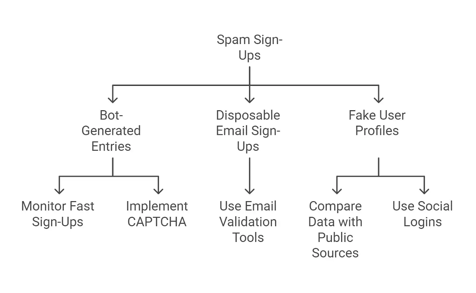 Battling Spam Sign-Ups: Why Email Verification Isn’t Enough - EmailListVerify